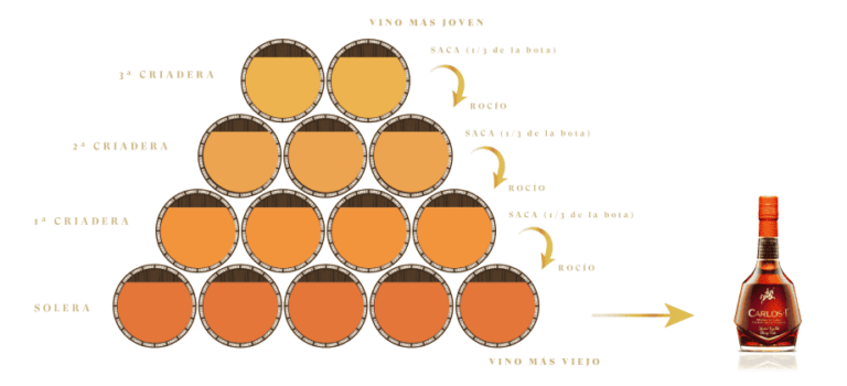 Todo sobre el ron de solera: origen y curiosidades | VINOTECAVIRTUAL